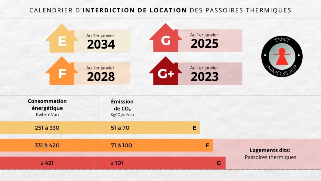 The new French DPE law of 2025 - Tanit Immobilier